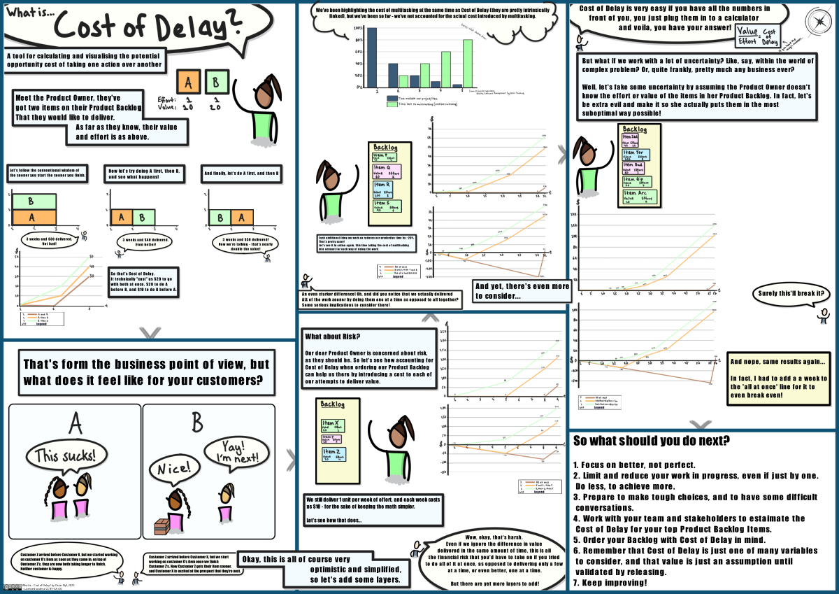 What is... Cost of Delay? - Pragmatic Shift